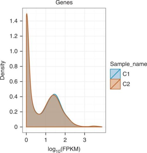 RNAseq-Scatter-Plot | Next Generation Sequencing and Bioinformatics ...
